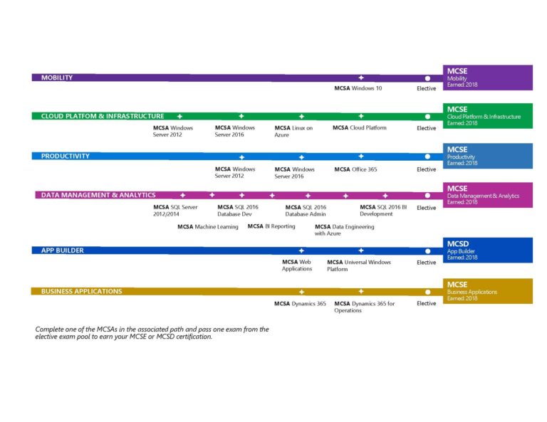 Microsoft Certification Map | Microsoft Certification Courses ...
