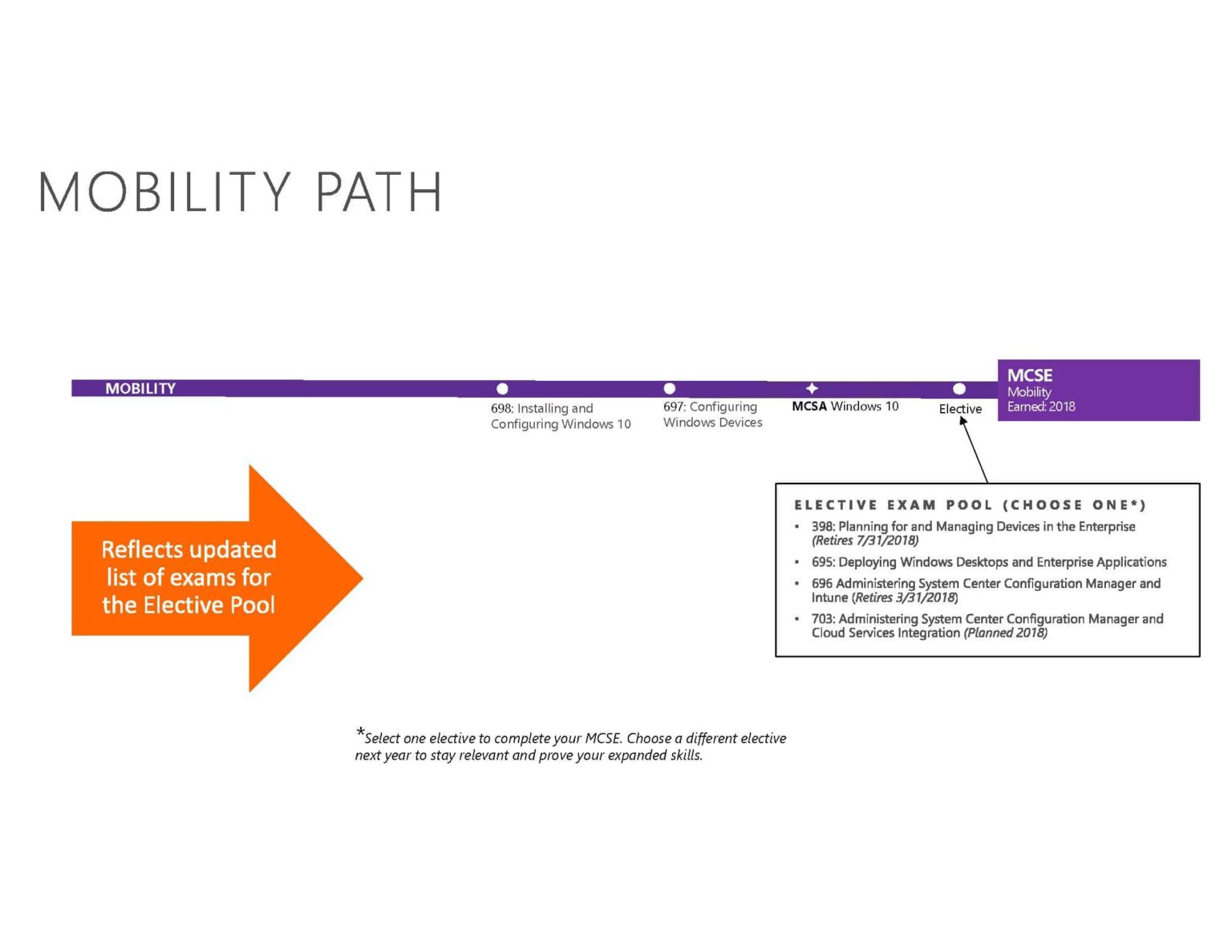 Microsoft Certification Map Microsoft Certification Courses