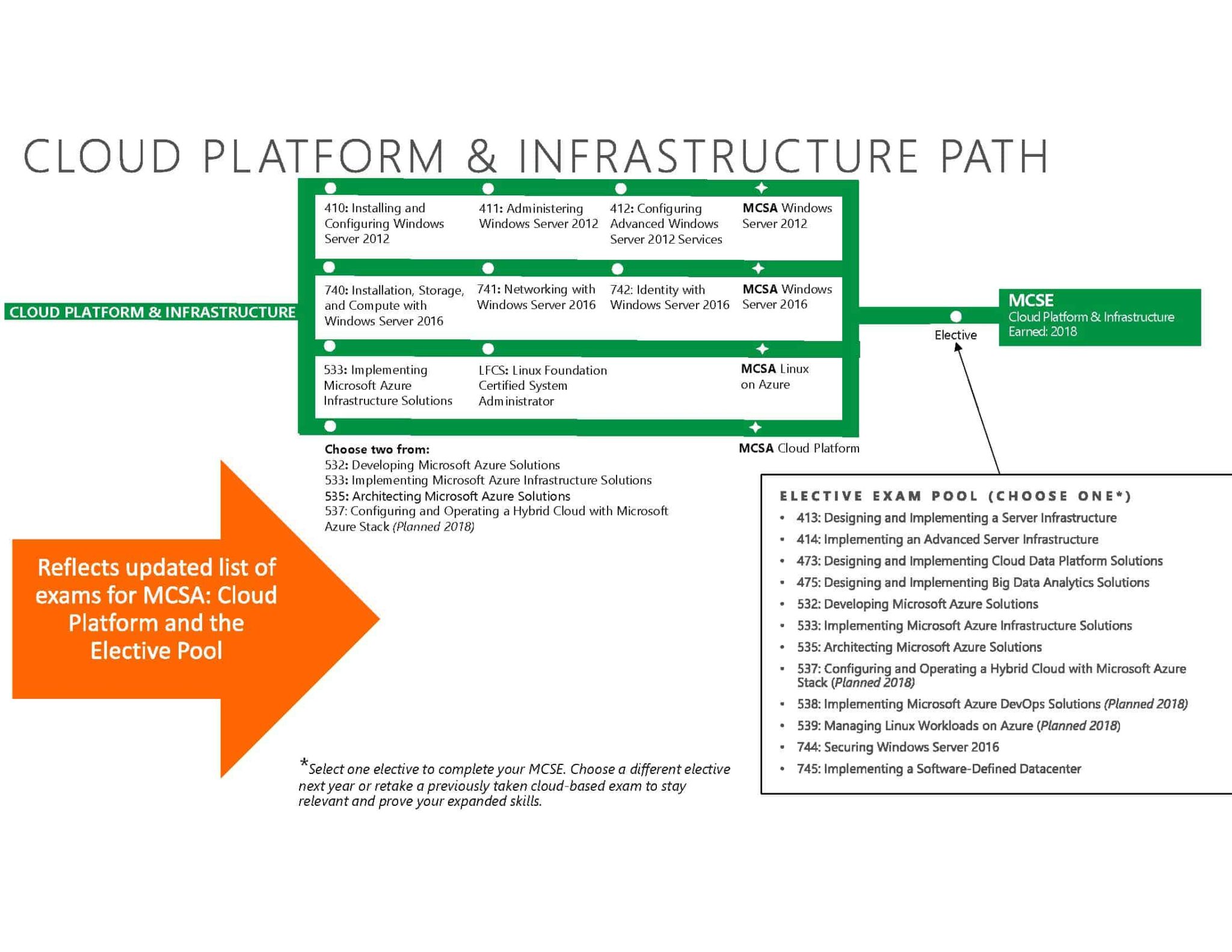 Microsoft Certification Map