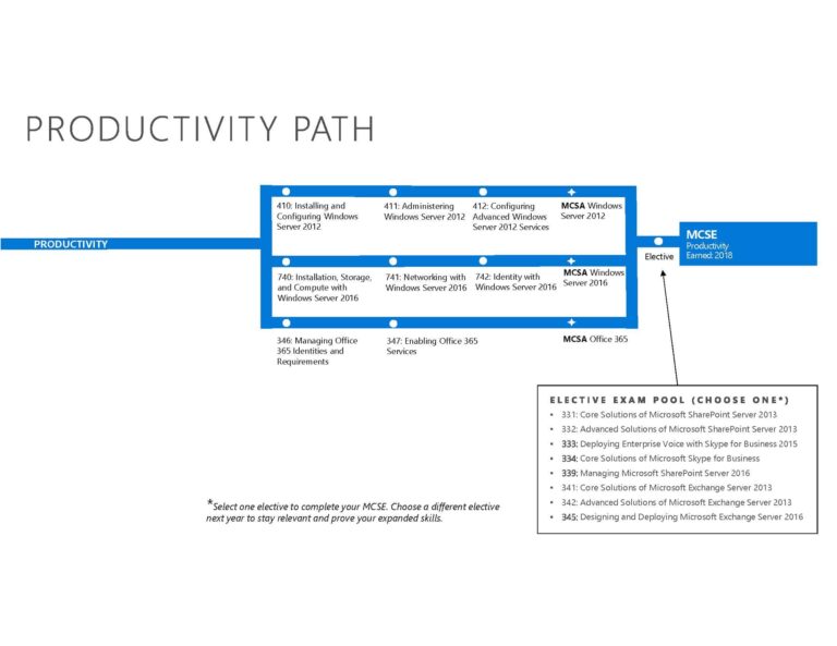 Microsoft Certification Map | Microsoft Certification Courses ...