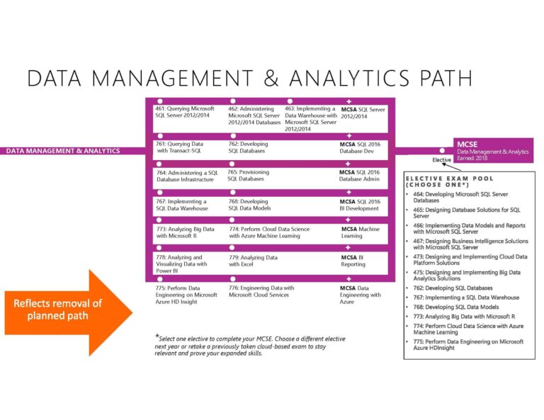 Microsoft Certification Map | Microsoft Certification Courses ...