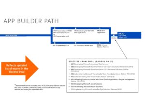 Microsoft Certification Map | Microsoft Certification Courses ...