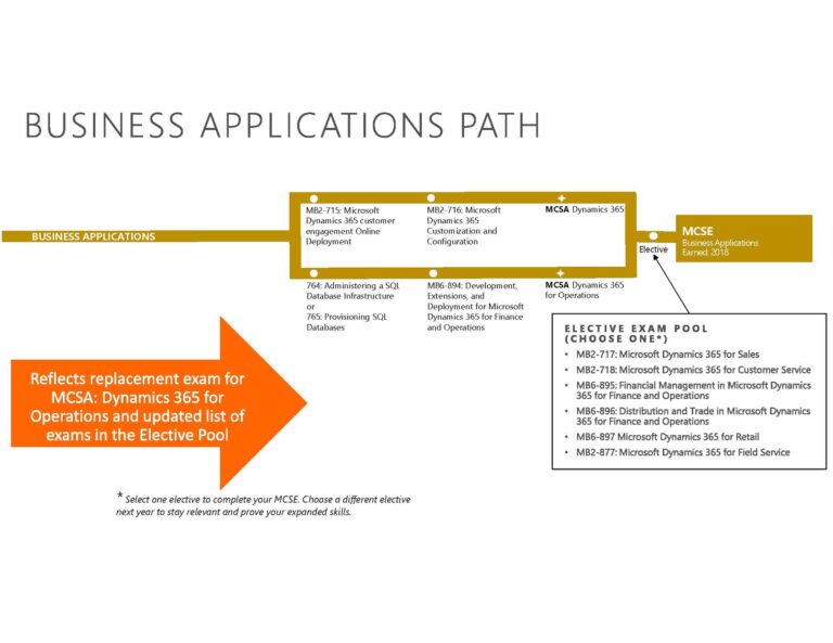 Microsoft Certification Map | Microsoft Certification Courses ...